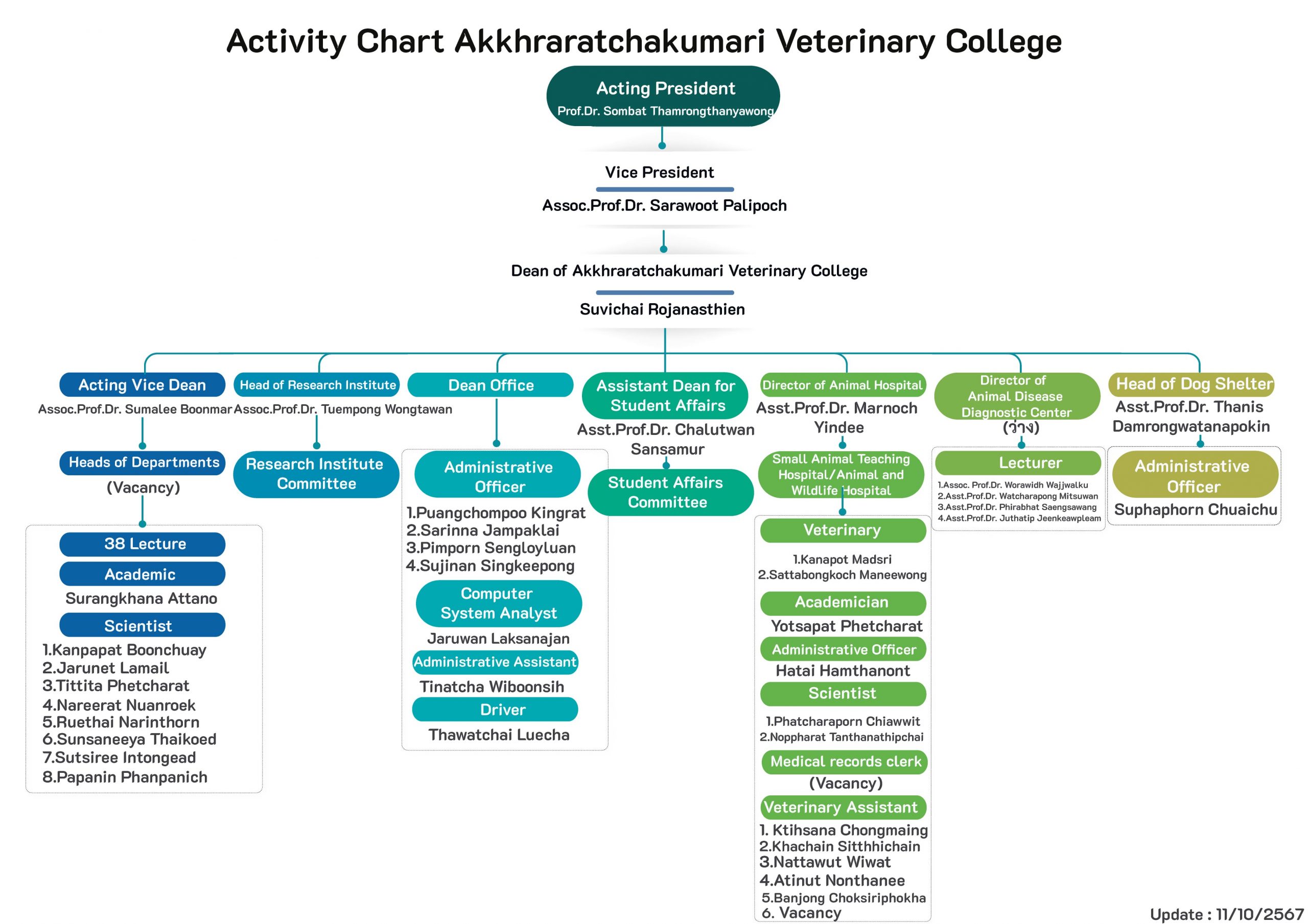 Organization Chart - วิทยาลัยสัตวแพทยศาสตร์อัครราชกุมารี มหาวิทยาลัย ...